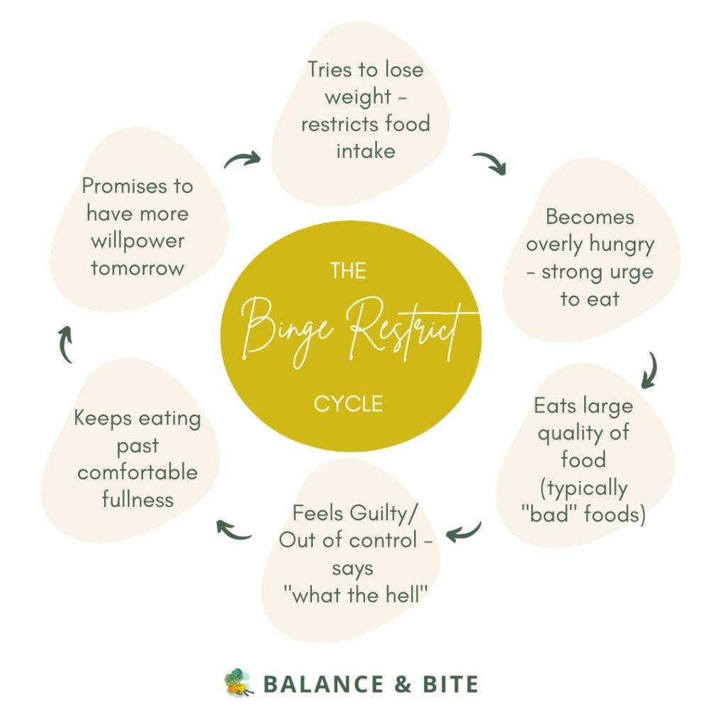 What is the binge restrict cycle? | And how to break it! Balance and Bite