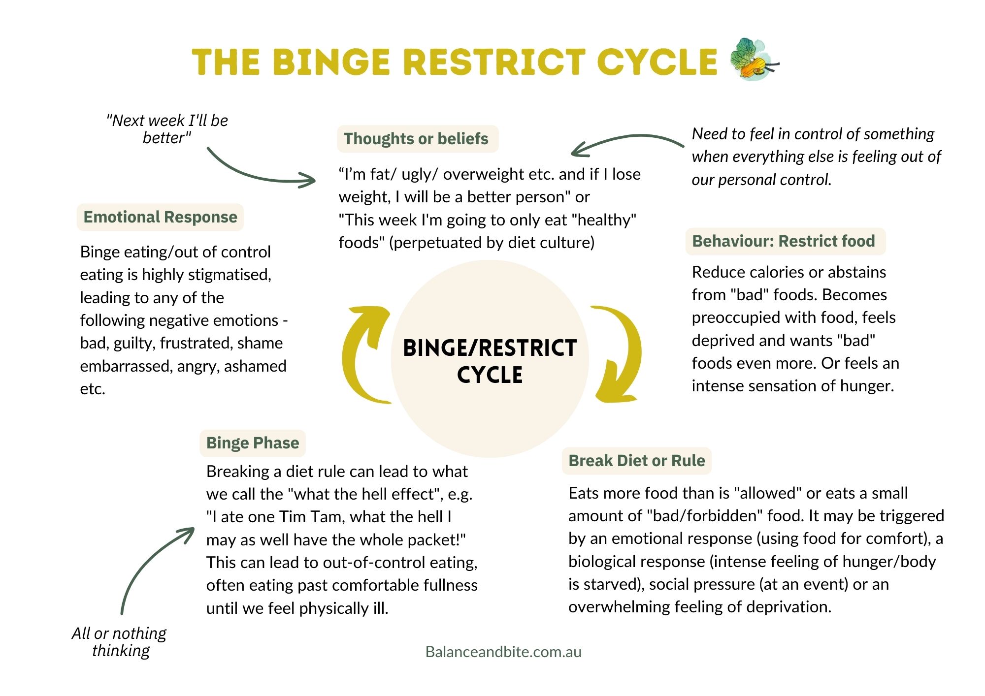 What is the binge restrict cycle? | And how to break it! Balance and Bite